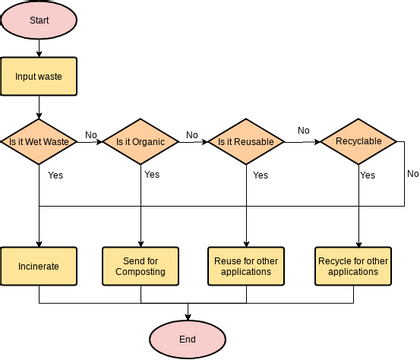 Solid Waste Processing | Visual Paradigm Community